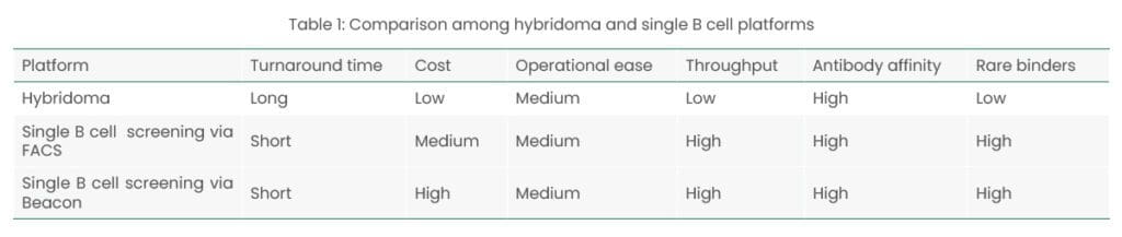 Discovering Antigen-specific Monoclonal Antibodies with Single B Cell ...