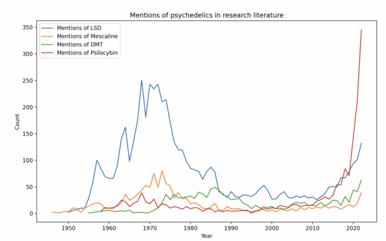 FDA publishes new guidance on psychedelic drug development
