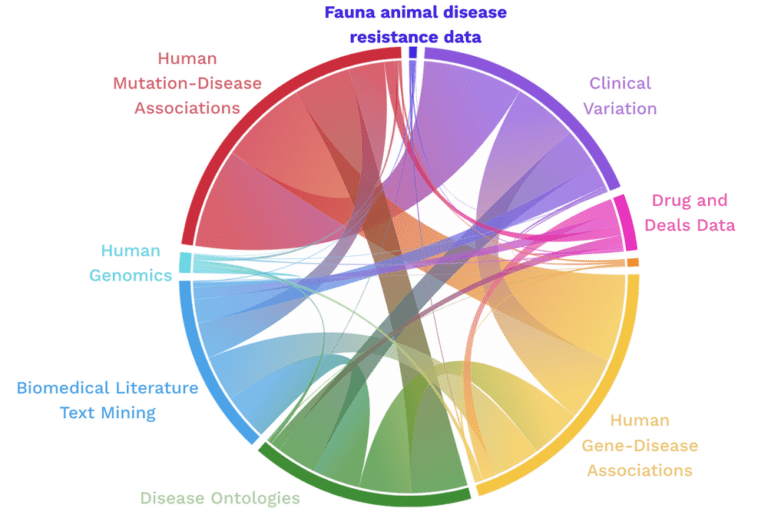 Fauna Bio maps extreme mammal genetics to human drug leads
