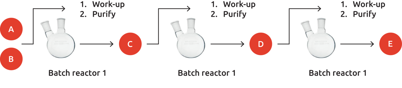 Flow chemistry expands chemical diversity in drug discovery
