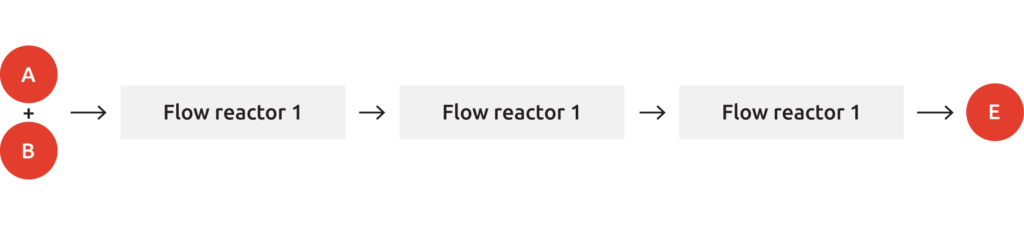 Flow chemistry expands chemical diversity in drug discovery