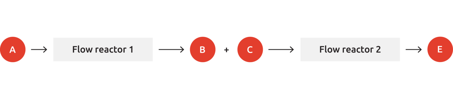 Flow chemistry expands chemical diversity in drug discovery