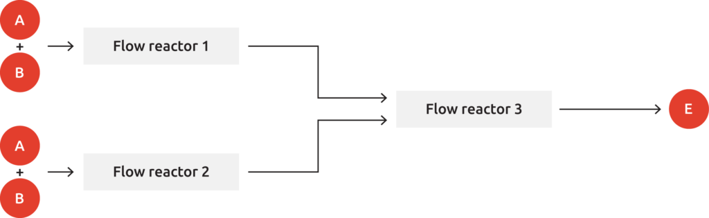 Flow chemistry expands chemical diversity in drug discovery