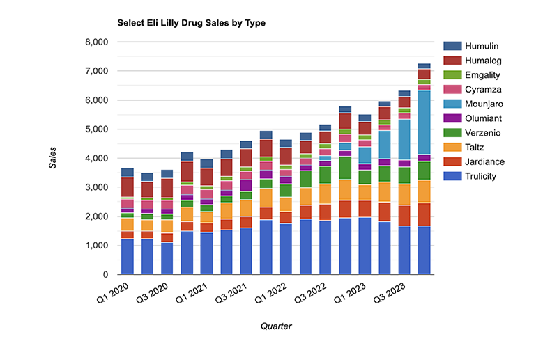 Eli Lilly's Mounjaro sales projected to triple in 2024