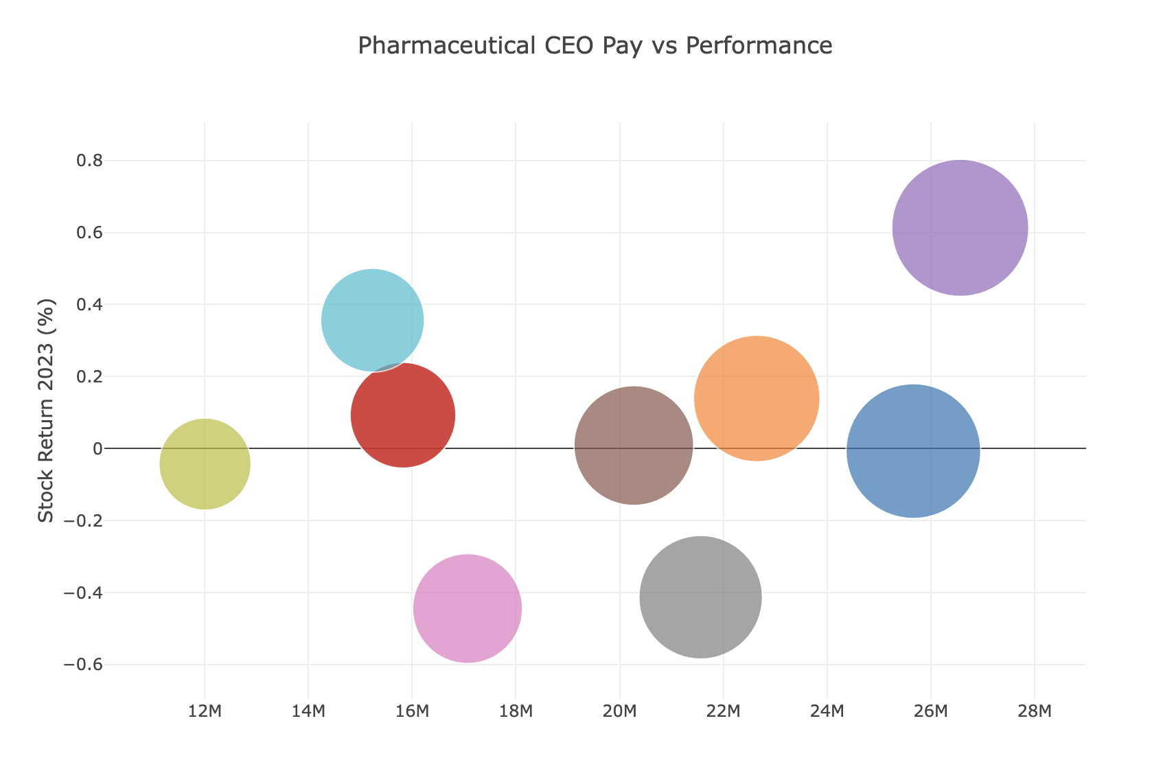 Pharma CEO pay vs. performance in 2023
