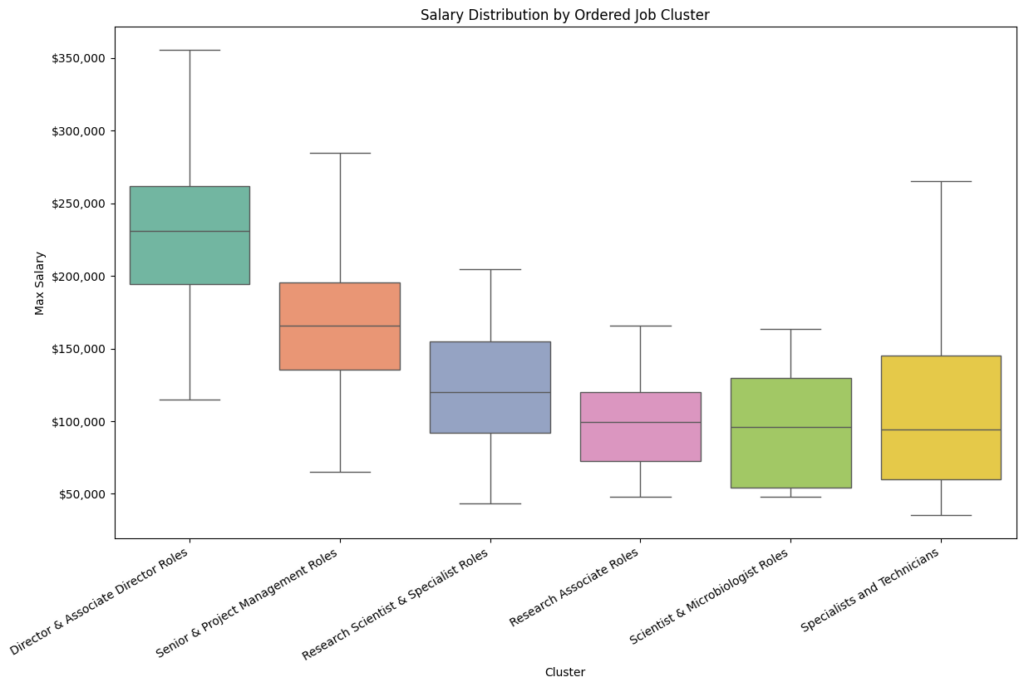 Pharma and biotech salary data: Director roles top $230K median