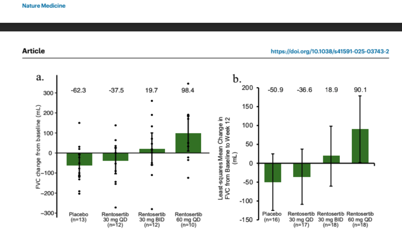 Insilico’s rentosertib clears a phase 2a hurdle