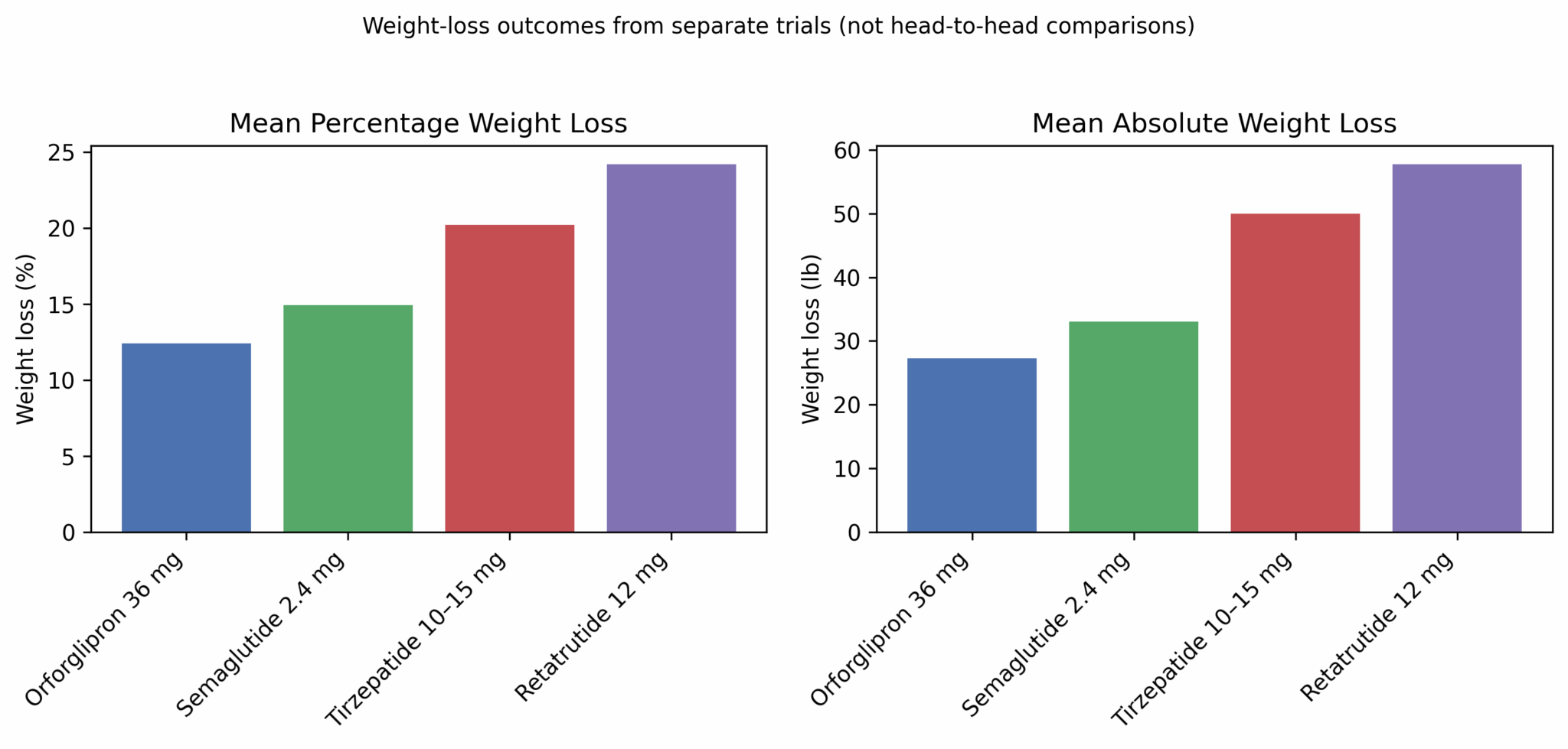 Lilly orforglipron oral GLP-1 phase 3 weight loss trial