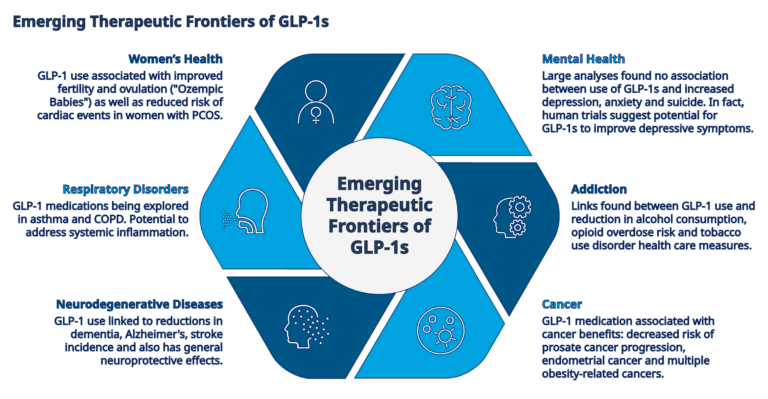 How R&D Is expanding drug indications across obesity, oncology and cell ...